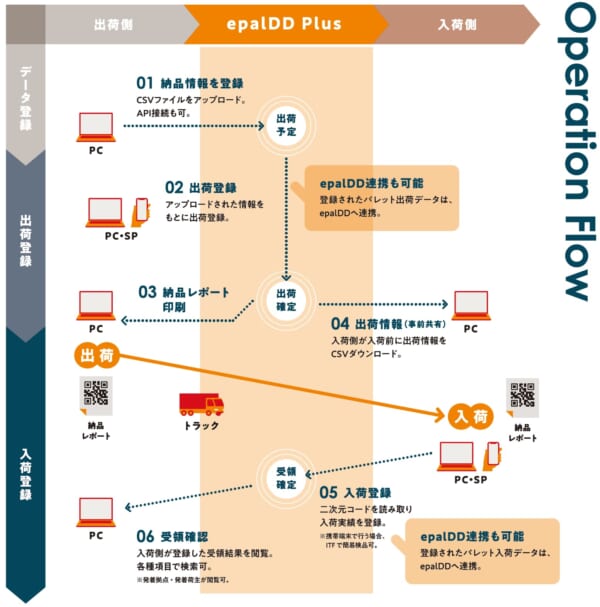 「パレットの輸送利用」で変わる物流のつなぎ目