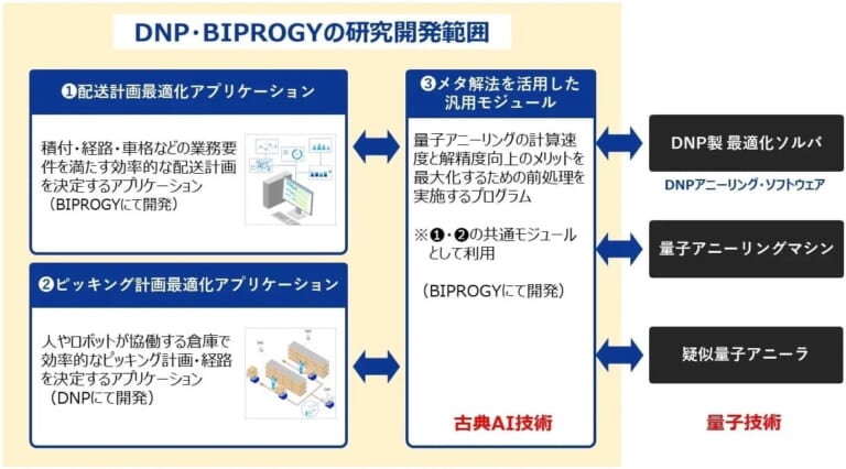 DNPとビプロジー､量子･AI活用物流アプリ開発で協力