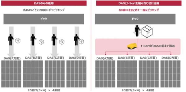 +A、新ソリューション「t-Sort MAS」を立ち上げ