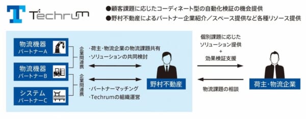 物流施設のイメージを塗り替える、野村不動産