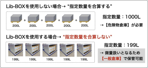 Lib-BOXで実現、リチウムイオン電池保管の新常識