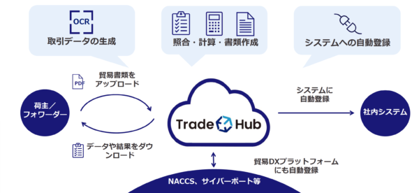 Trade Hubが貿易業務の効率化革命、今夏刷新