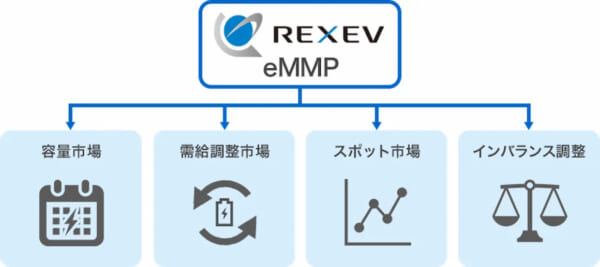 REXEV、EV活用による電力資源の最適化実証