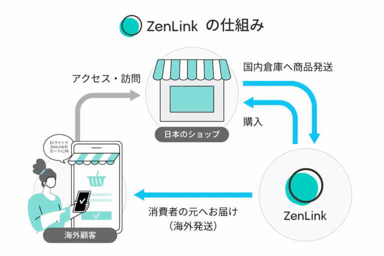 ZenGroup、越境EC機能をカラーミーショップに