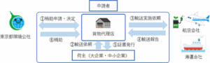 OCS、都のScope3物流支援で代理店選定
